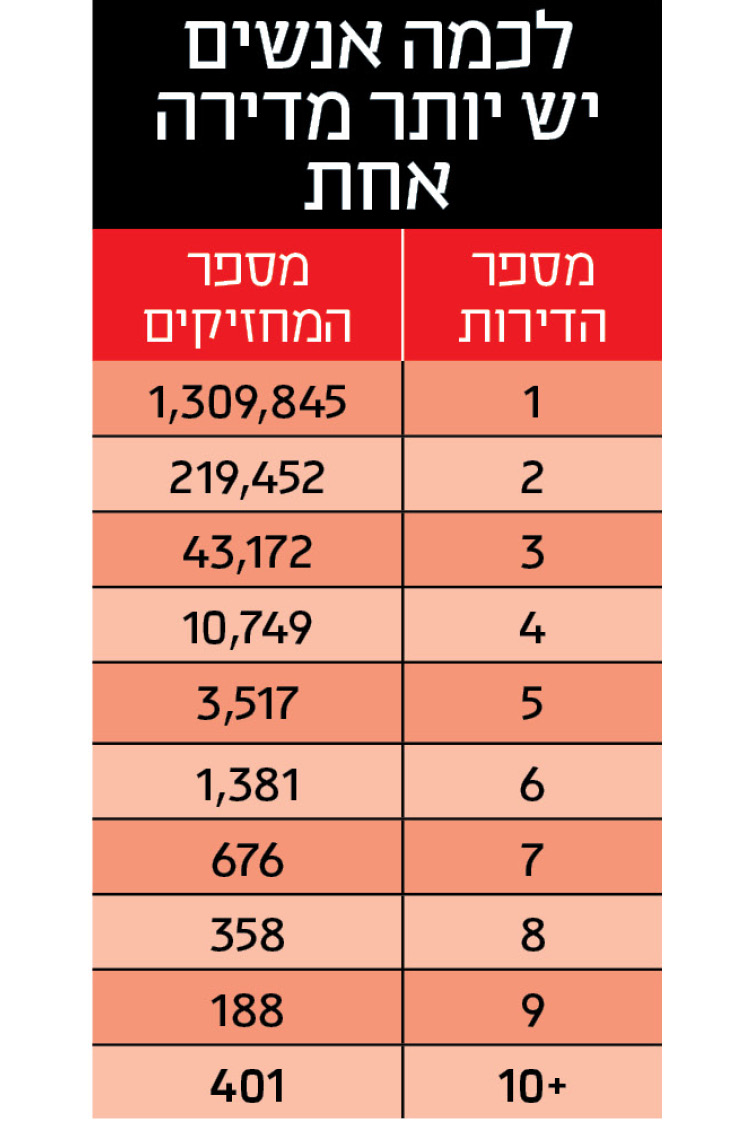 לכ 400 ישראלים יש יותר מ 10 דירות