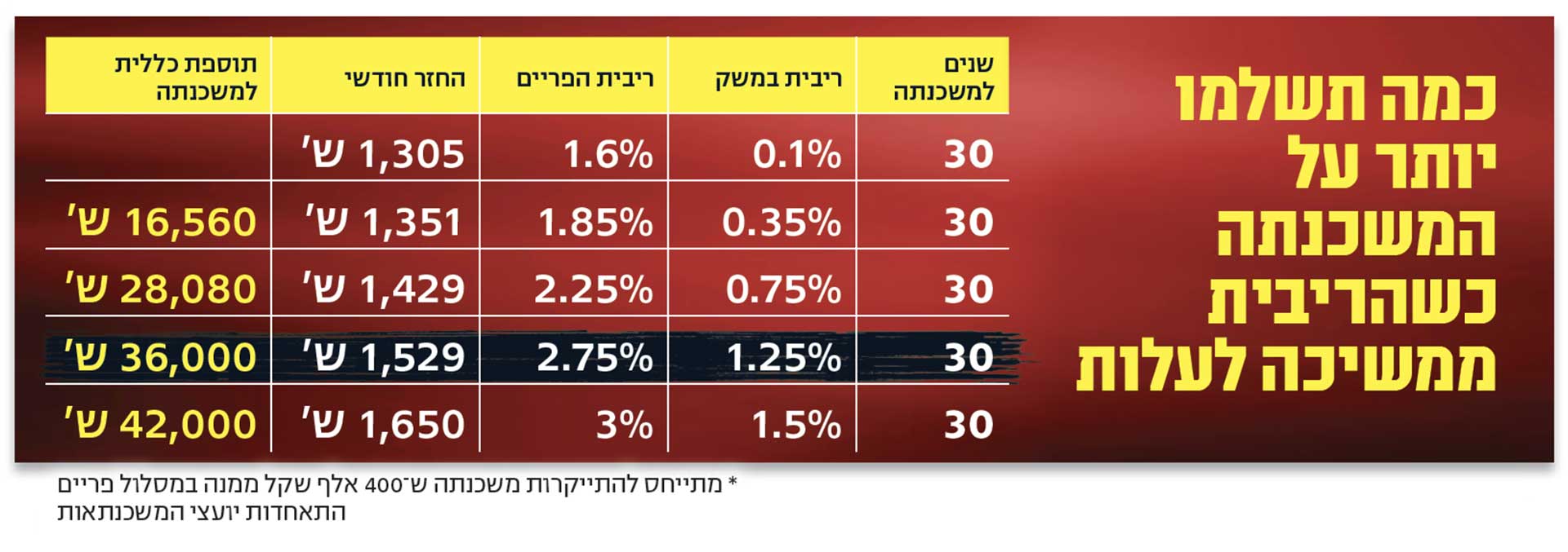 למרות סימני המיתון הריבית עולה בחדות